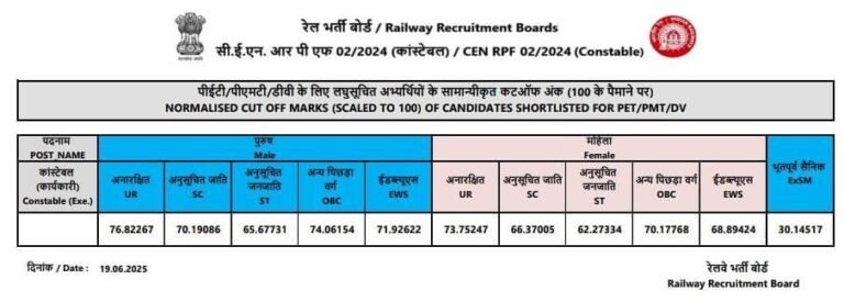 Railway RPF Constable Result 2025 Out - How To Check Result With Cut-off